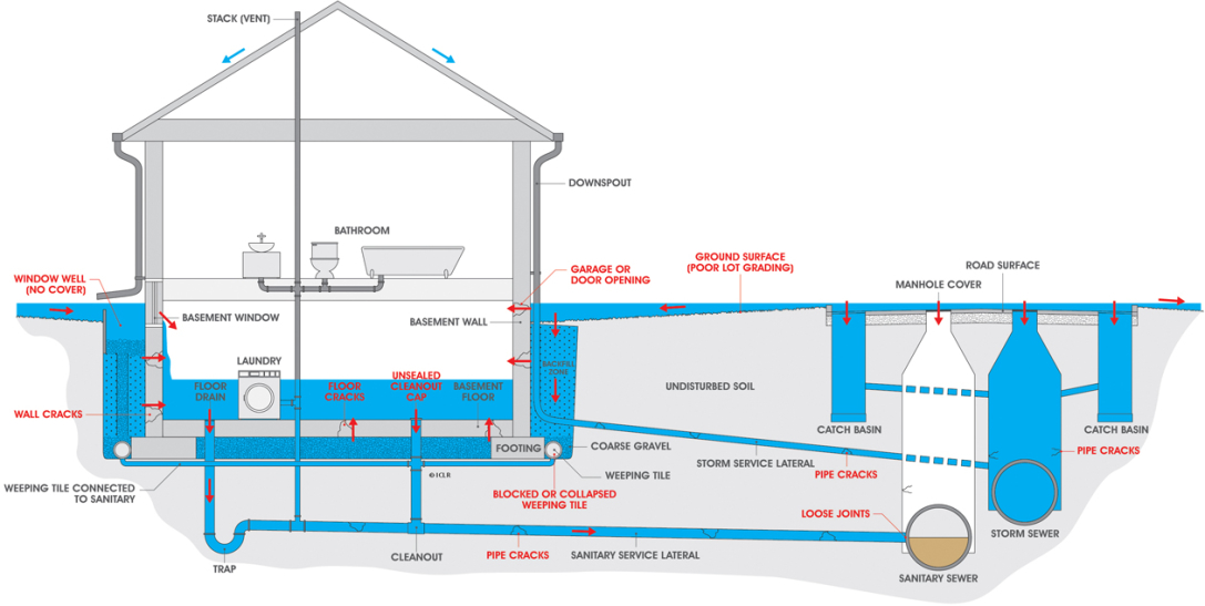 Sewer Backup | Basement Drain Flood & Causes | Cyclone Valves